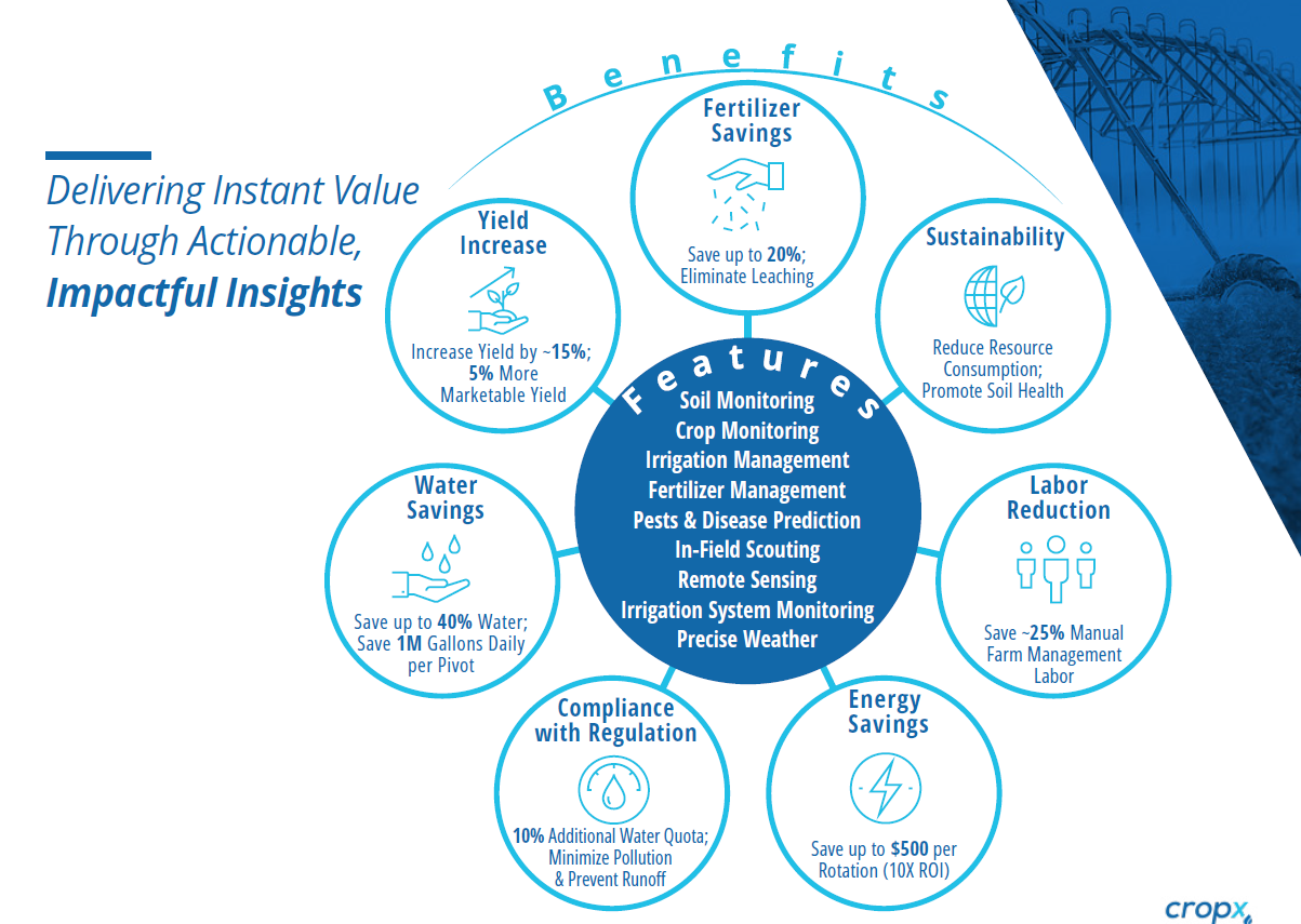 CropX Soil Moisture Sensor