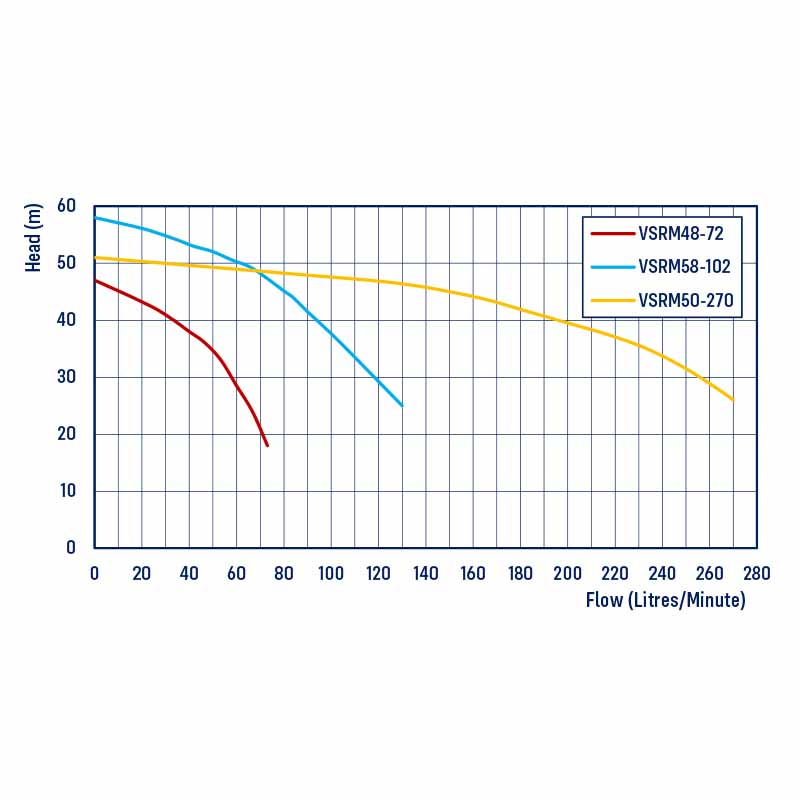 Reefe VSRM50-270 Variable Speed Multistage Pressure Pump
